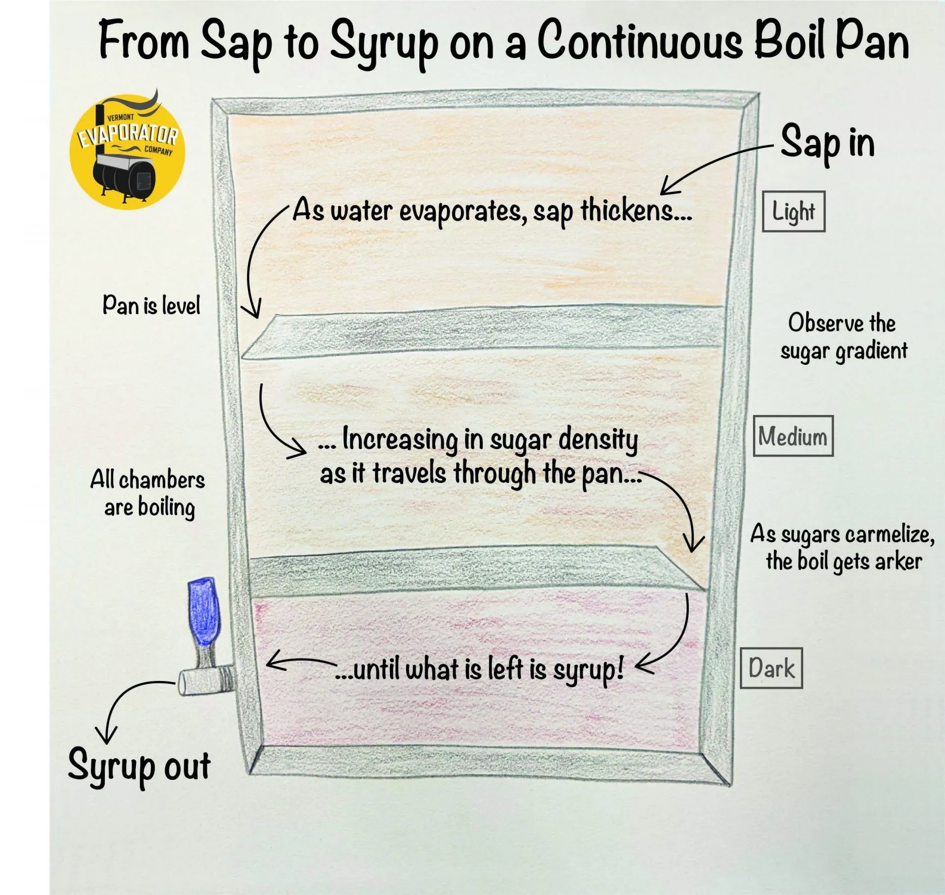 Maple Syrup Pans for Beginners - Vermont Evaporator Company